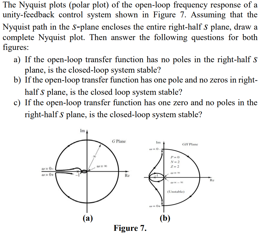 Solved The Nyquist plots (polar plot) of the open-loop | Chegg.com