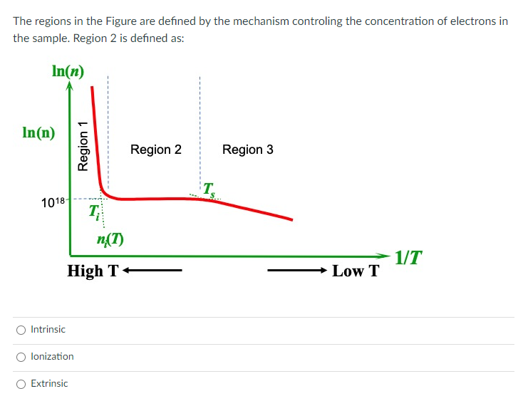 Solved The regions in the Figure are defined by the | Chegg.com
