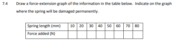 Solved 7.4 Draw a force-extension graph of the information | Chegg.com