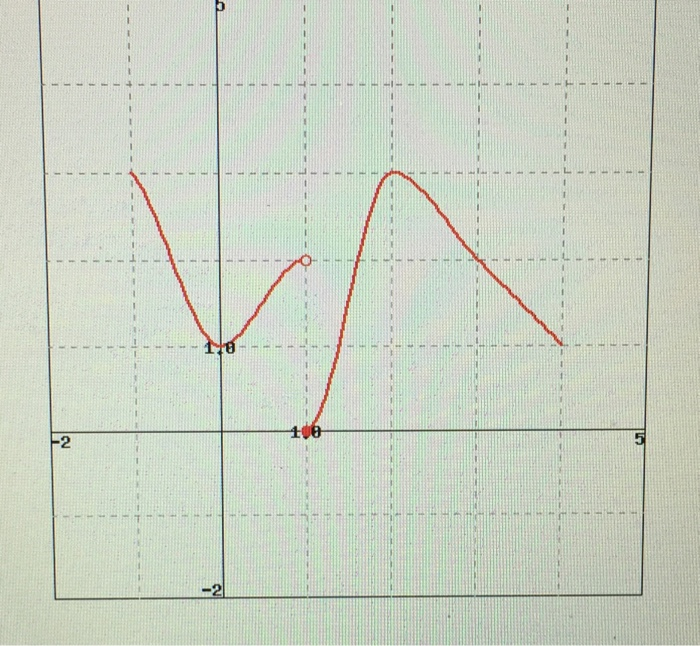 Solved f(x) g(x) The graphs of f(x) and g(x) are given | Chegg.com