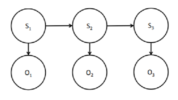 Solved Hidden Markov Models (30pts). Assume that we have the | Chegg.com