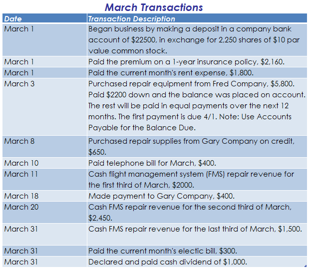 March Transactions Chart of Accounts REQUIREMENT | Chegg.com