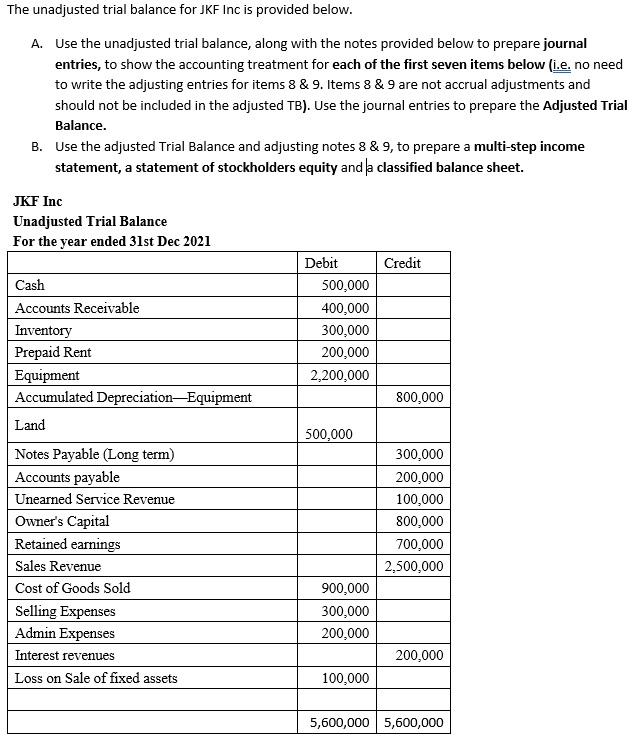 The unadjusted trial balance for JKF Inc is provided | Chegg.com