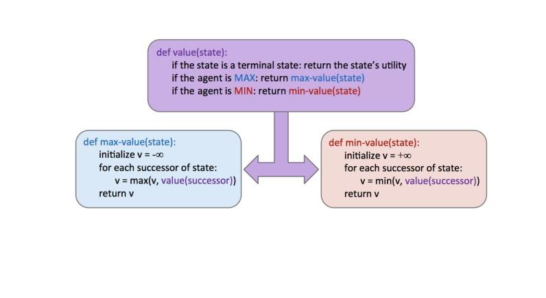 Solved Course Algorithm Populate The Python Code Using The