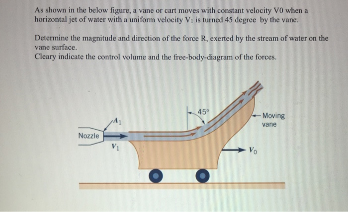 Solved As shown in the below figure, a vane or cart moves | Chegg.com