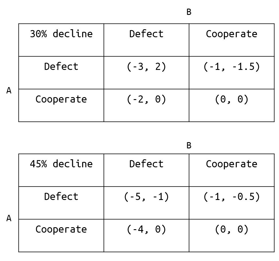 Solved Given this table, what is 1. dominant strategy 2. | Chegg.com