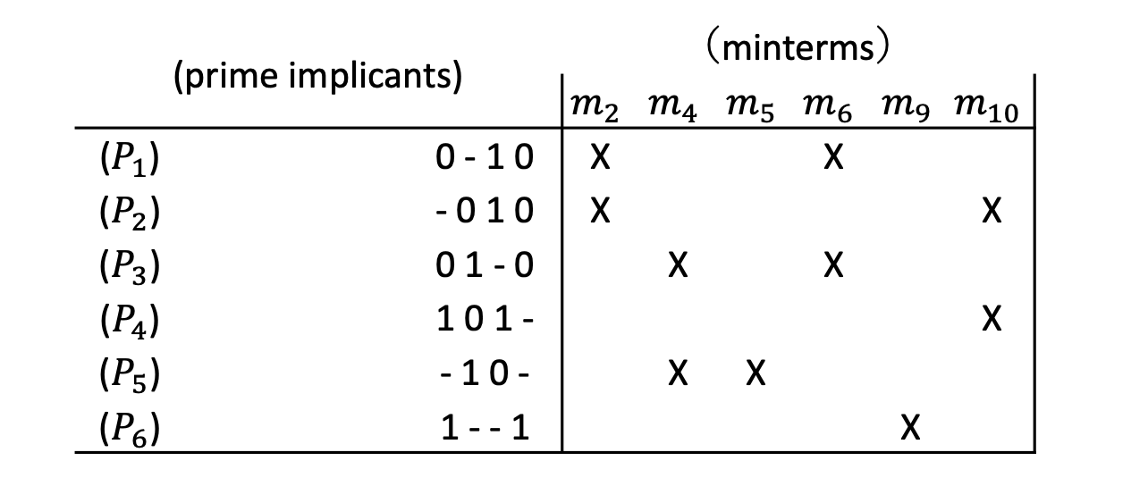 Solved We consider finding the minimum SOPs expression of a | Chegg.com