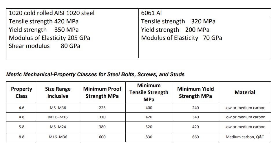 Solved The plate shown made of cold rolled AISI 1020 steel | Chegg.com