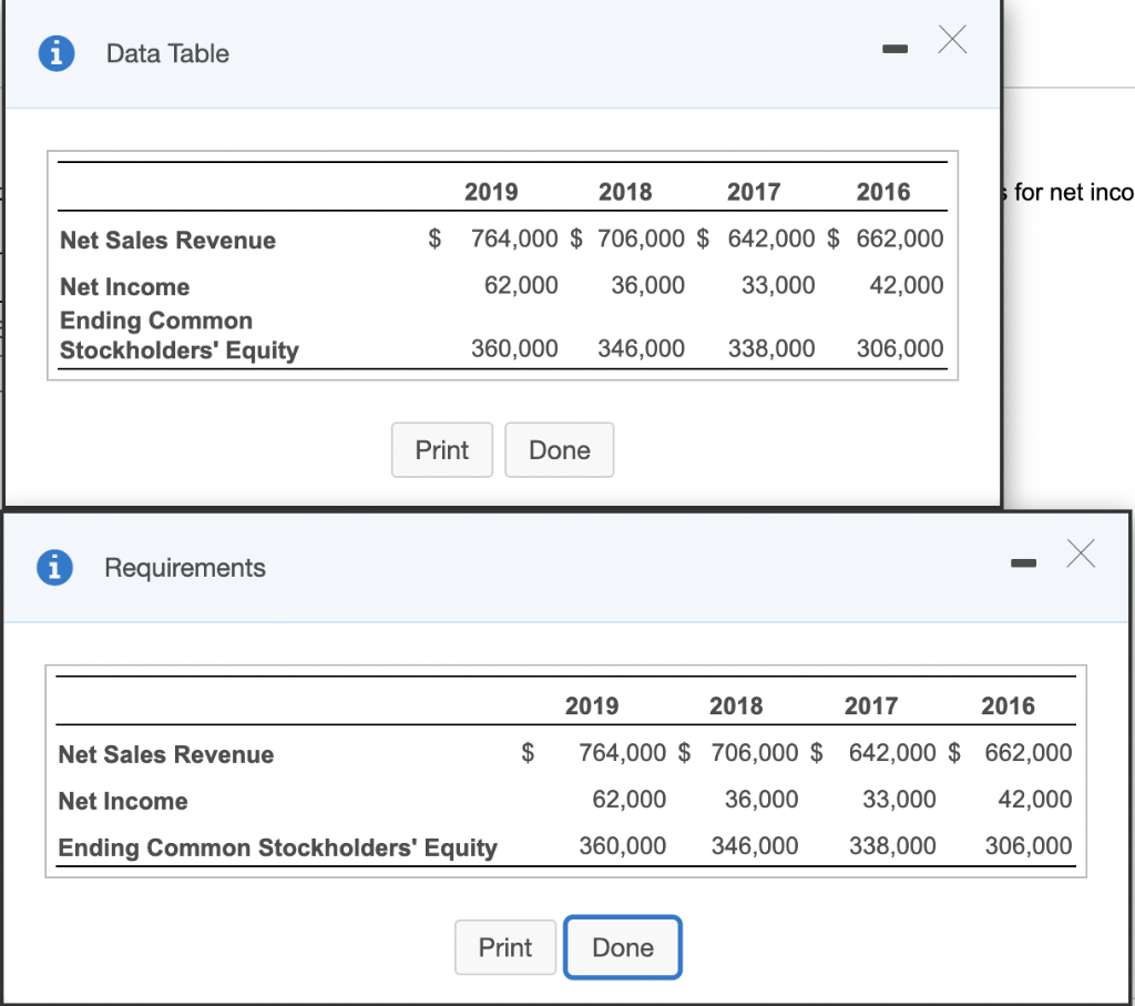 Solved Net sales revenue, net income, and common | Chegg.com