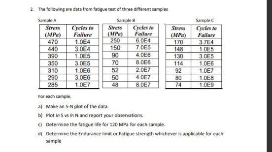 Solved 2. The following are data from fatigue test of three | Chegg.com