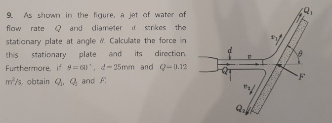 Q1 9. As shown in the figure, a jet of water of flow | Chegg.com