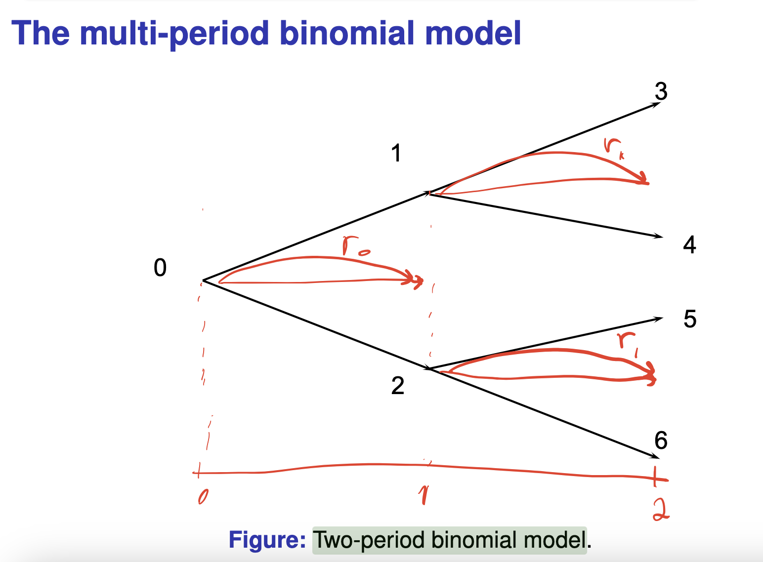 Solved 2. Consider a two-period multiplicative binomial | Chegg.com