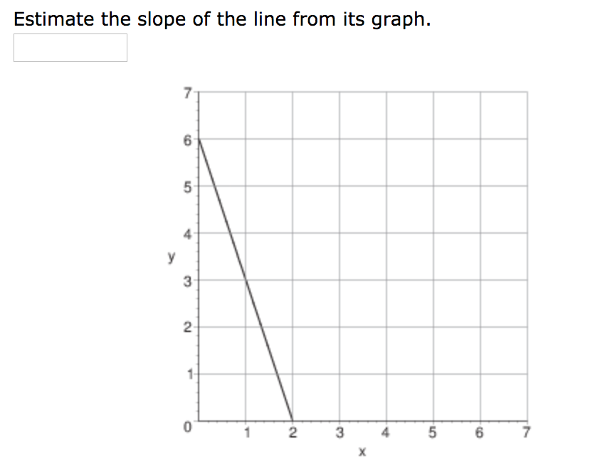 Solved Estimate the slope of the line from its graph 6 5 3 2 | Chegg.com