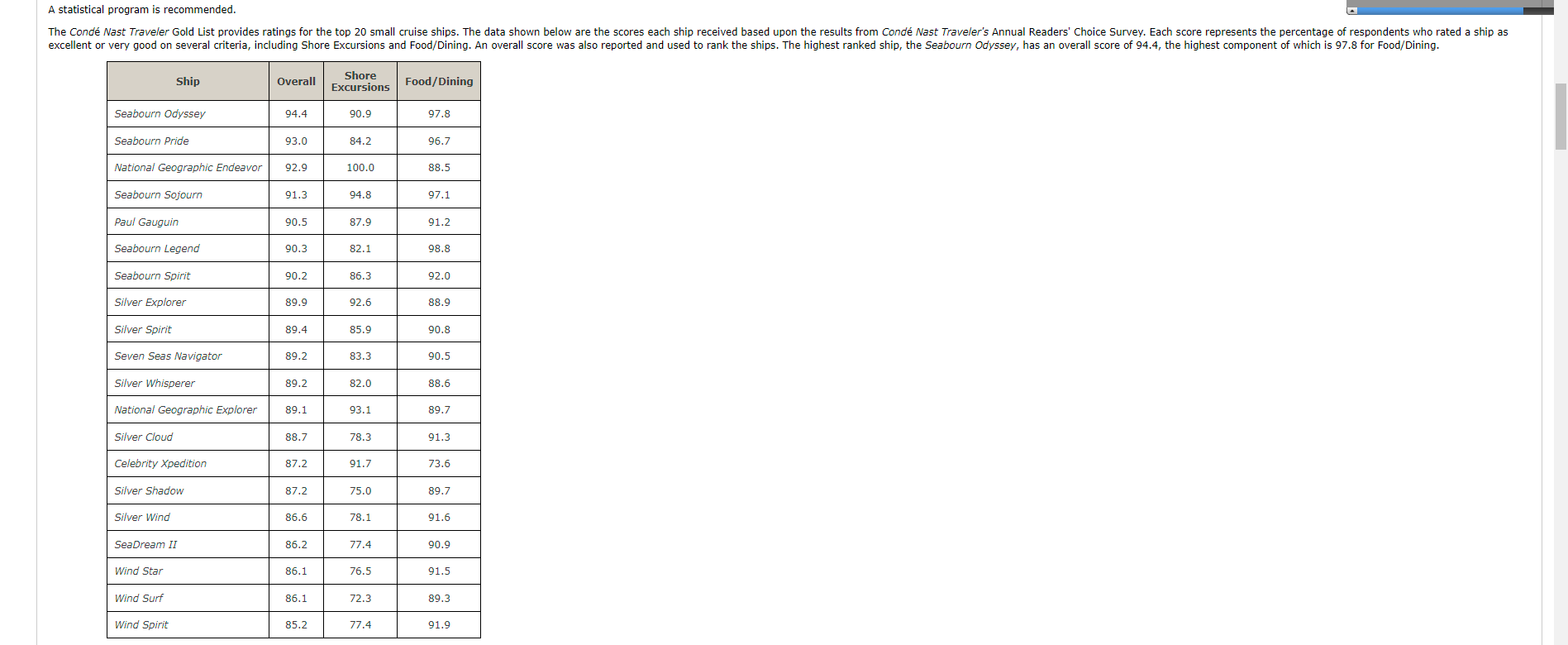 Solved A statistical program is recommended. The Condé Nast | Chegg.com
