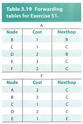 Solved 53. Suppose a router has built up the routing table | Chegg.com