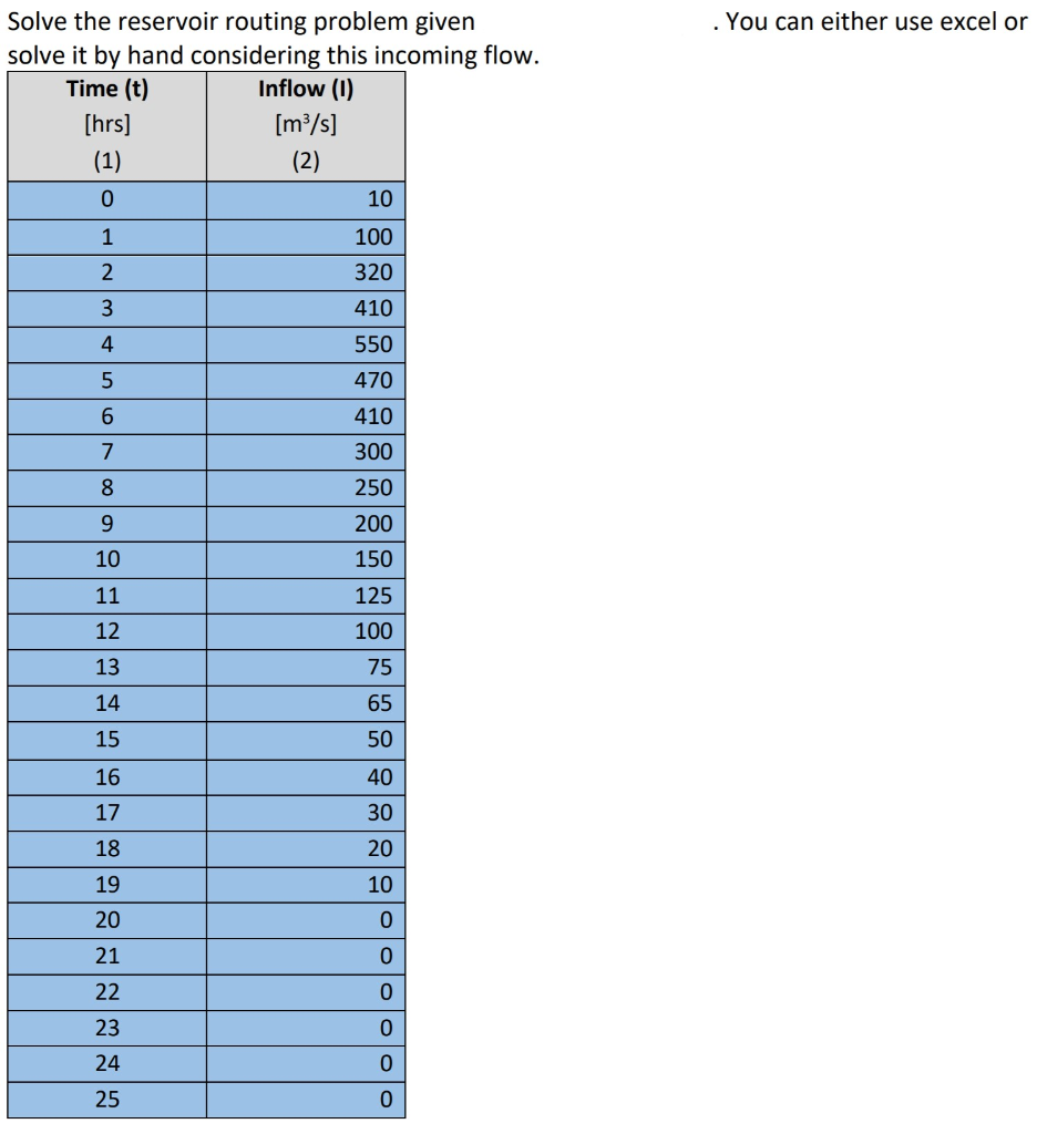 Solved Solve the reservoir routing problem given. You can | Chegg.com