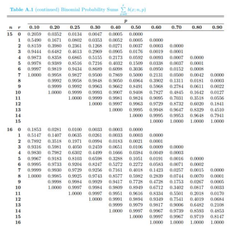 Solved Appendix: Statistical Tables Table A.1 Binomial | Chegg.com