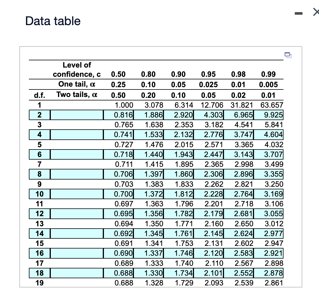 Solved Click here to view a table of critical values for | Chegg.com