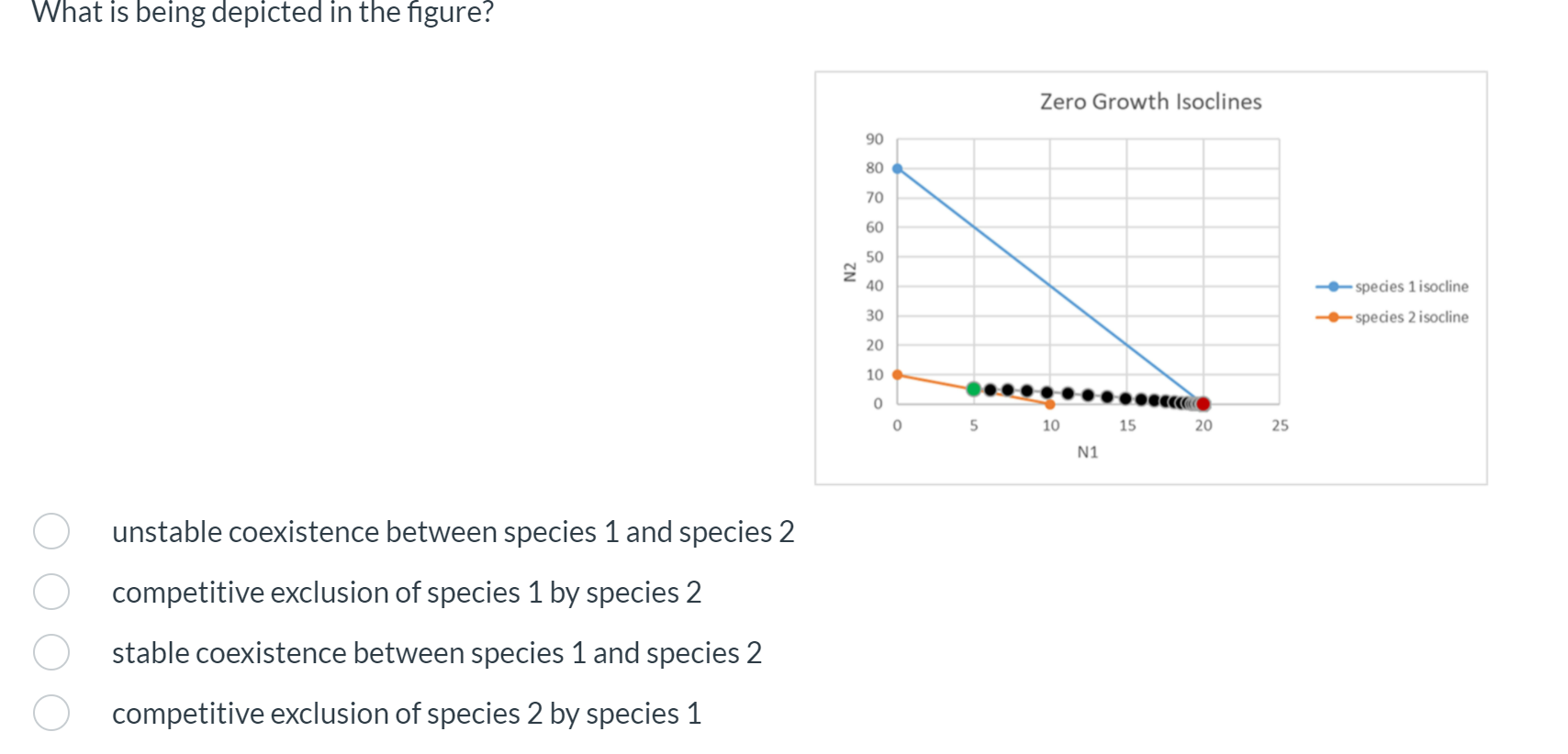 Solved What is being depicted in the figure? Zero Growth | Chegg.com