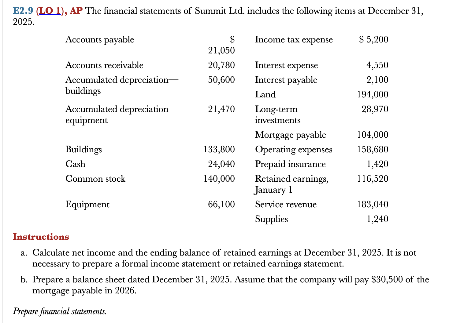 Solved E2.9 ( LO 1 ), AP The financial statements of Summit | Chegg.com