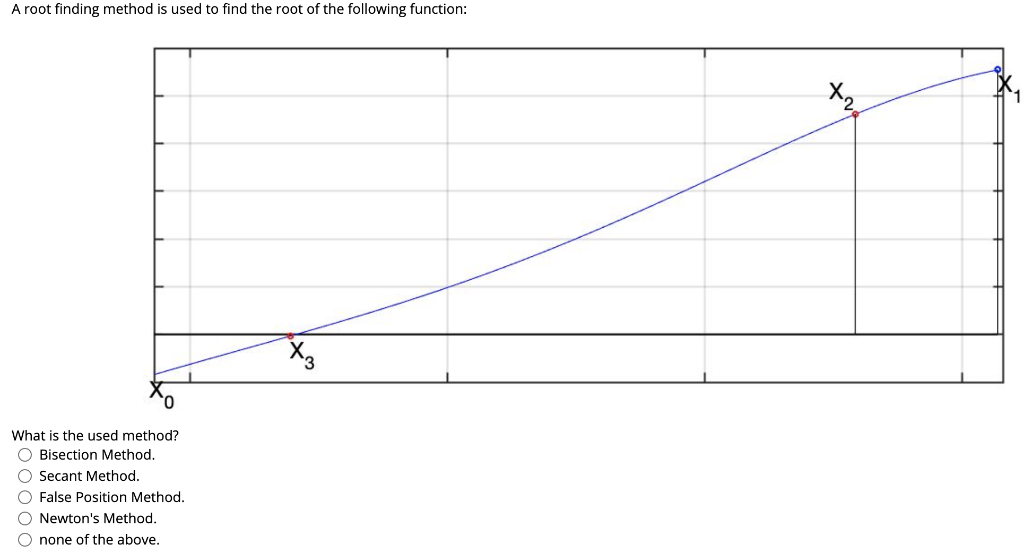 Solved A Root Finding Method Is Used To Find The Root Of The
