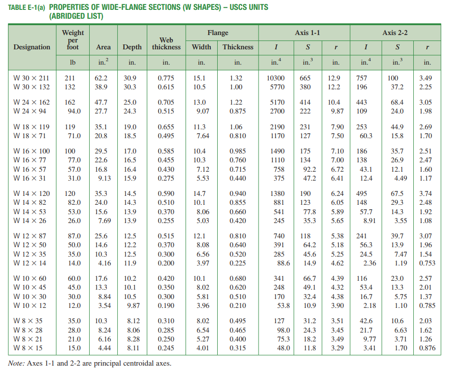 Solved TABLE E-1(a) PROPERTIES OF WIDE-FLANGE SECTIONS (W | Chegg.com