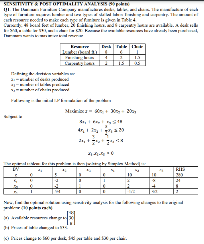 Solved SENSITIVITY & POST OPTIMALITY ANALYSIS (90 points) | Chegg.com