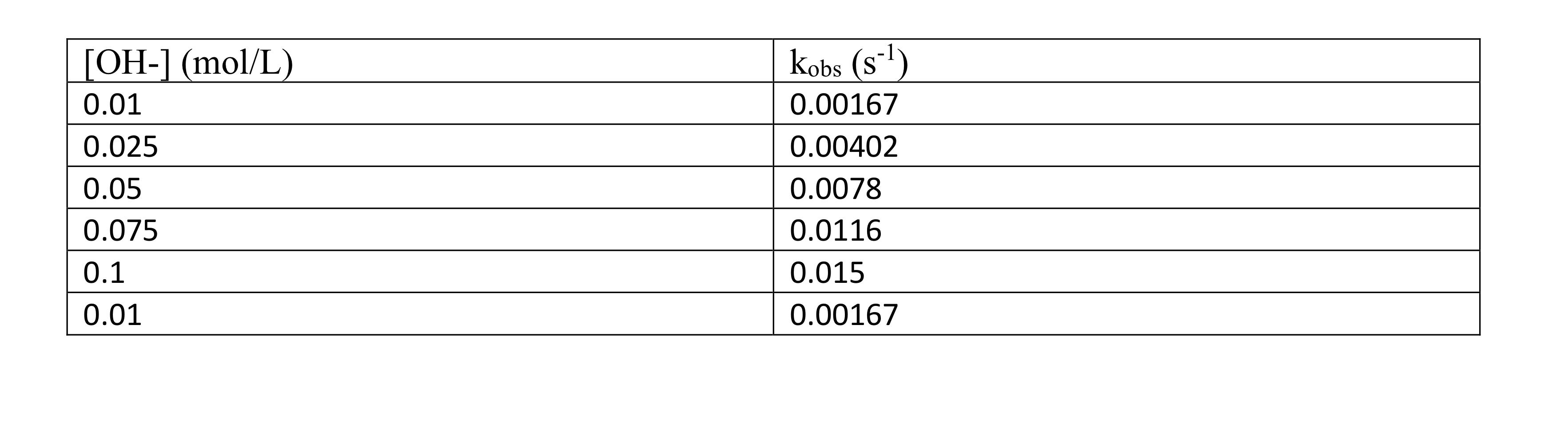 \begin{tabular}{|l|l|} \hline[OH−](mol/L) & kobs(s−1) | Chegg.com