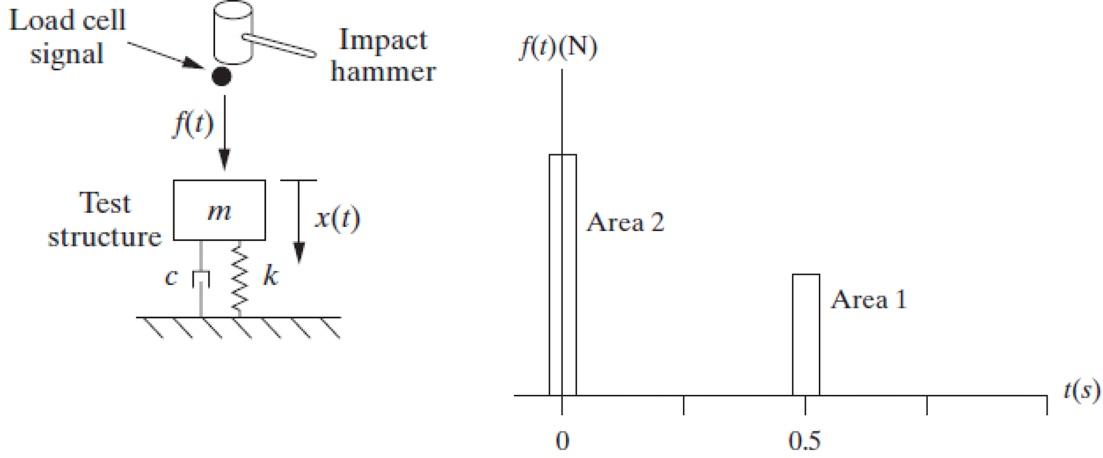 Solved Problem 3: In vibration testing, an instrumented | Chegg.com