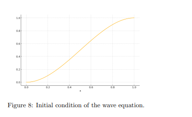 Solved 3. ﻿Wave equation: a) ﻿Use the given graph to answer | Chegg.com