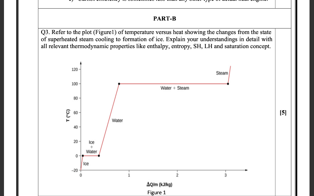 Solved PART-B Q3. Refer to the plot (Figurel) of temperature | Chegg.com