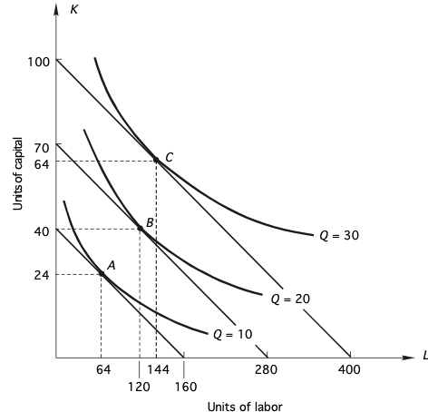 Solved In the following graph, the price of capital is $100 | Chegg.com
