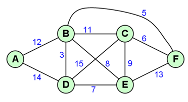 Solved Find the shortest path from A to F using the | Chegg.com