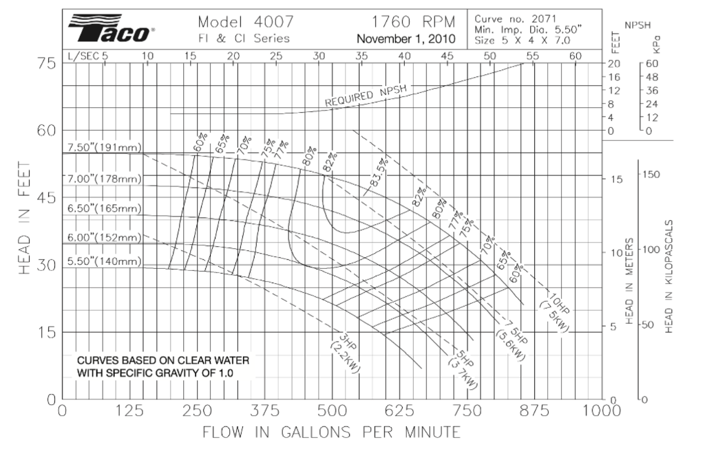 Solved 15. Using a 6.50-inch Taco® Model 4007 pump and a | Chegg.com
