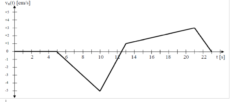 Solved Find the x vs t graph from the v vs t graph below: | Chegg.com