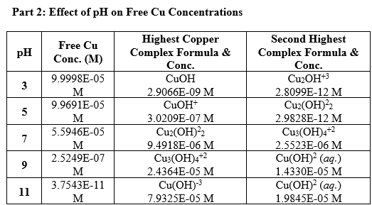 Solved Part 2: Effect of pH on Free Cu Concentrations Second | Chegg.com