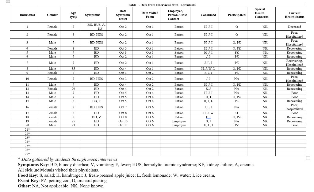Foodborne Illness Outbreak Investigation Case Study: | Chegg.com