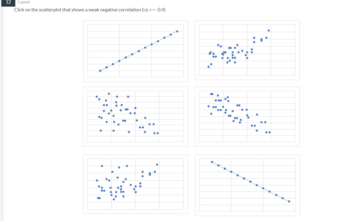 Solved 12 1 point Click on the scatterplot that shows a weak | Chegg.com