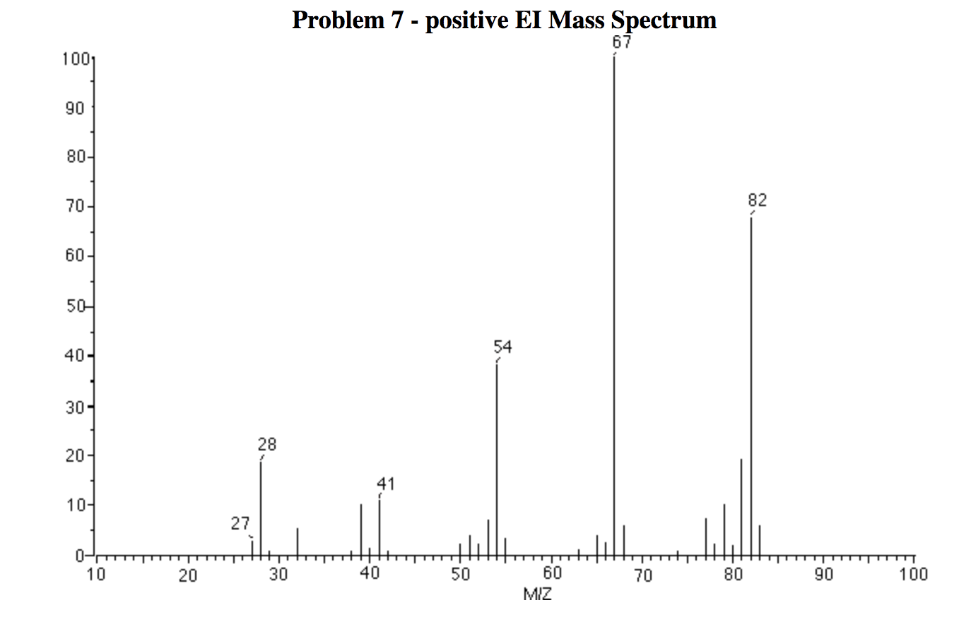 Solved #7: Structure Elucidation Problem - The following | Chegg.com