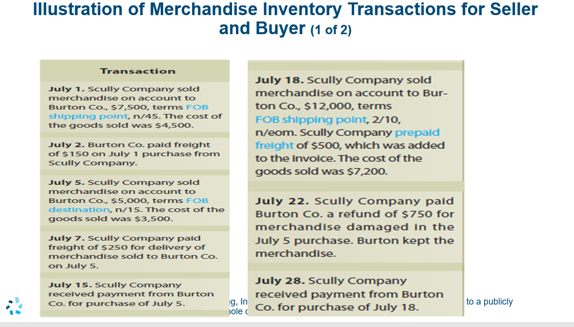 Solved Illustration of Merchandise Inventory Transactions | Chegg.com
