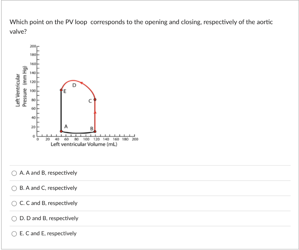 Solved Which point on the PV loop corresponds to the opening | Chegg.com