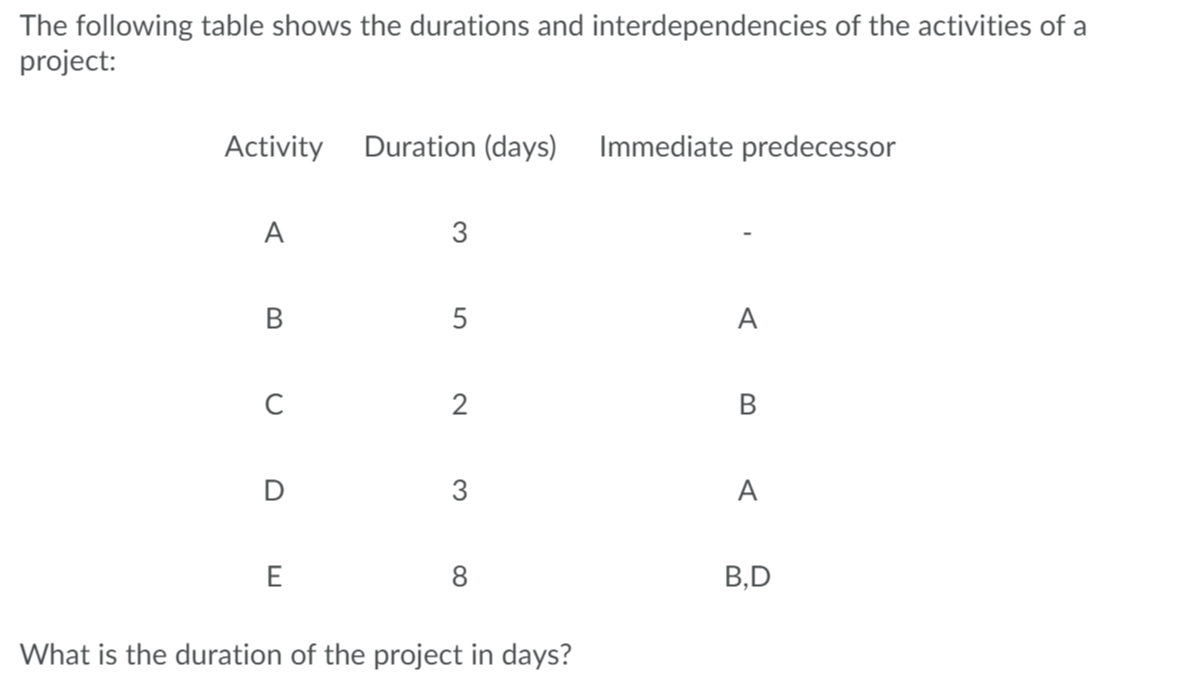 Solved The following table shows the durations and | Chegg.com