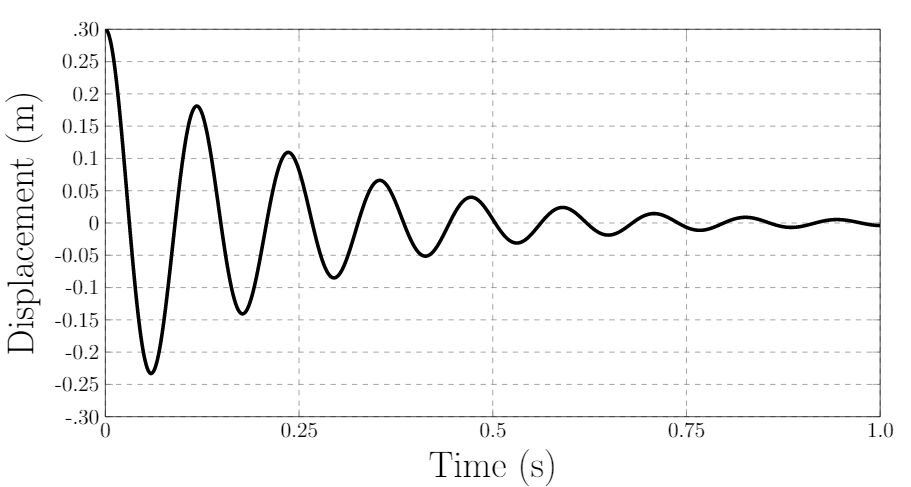 Solved The free vibration time history data shown on the | Chegg.com