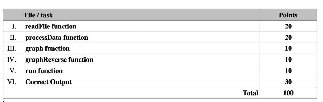 I. Visualize Incomes For this programming task you | Chegg.com