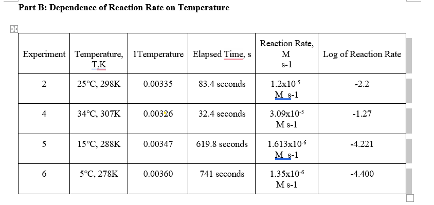 Solved Using your linear plot of log(Rate) versus 1/T in | Chegg.com