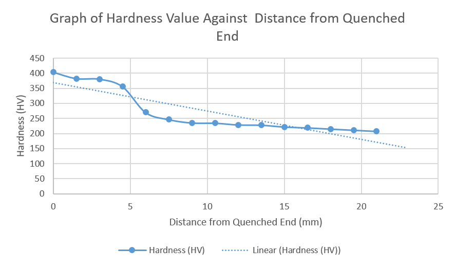 Solved Discuss the hardenability curve and explain the | Chegg.com