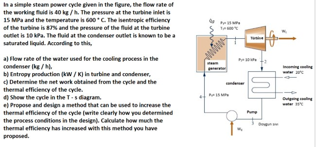 Solved In a simple steam power cycle given in the figure, | Chegg.com