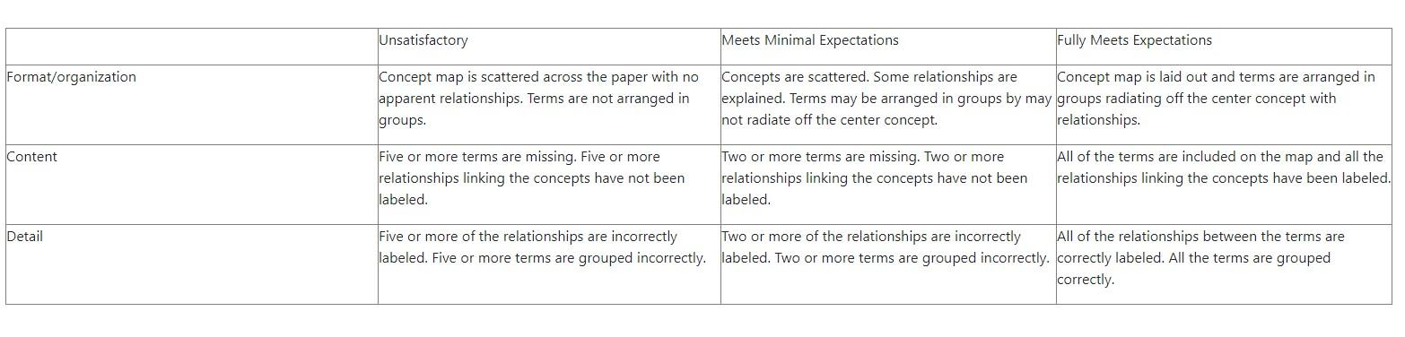 Solved You are to create a concept map of the urinary system | Chegg.com