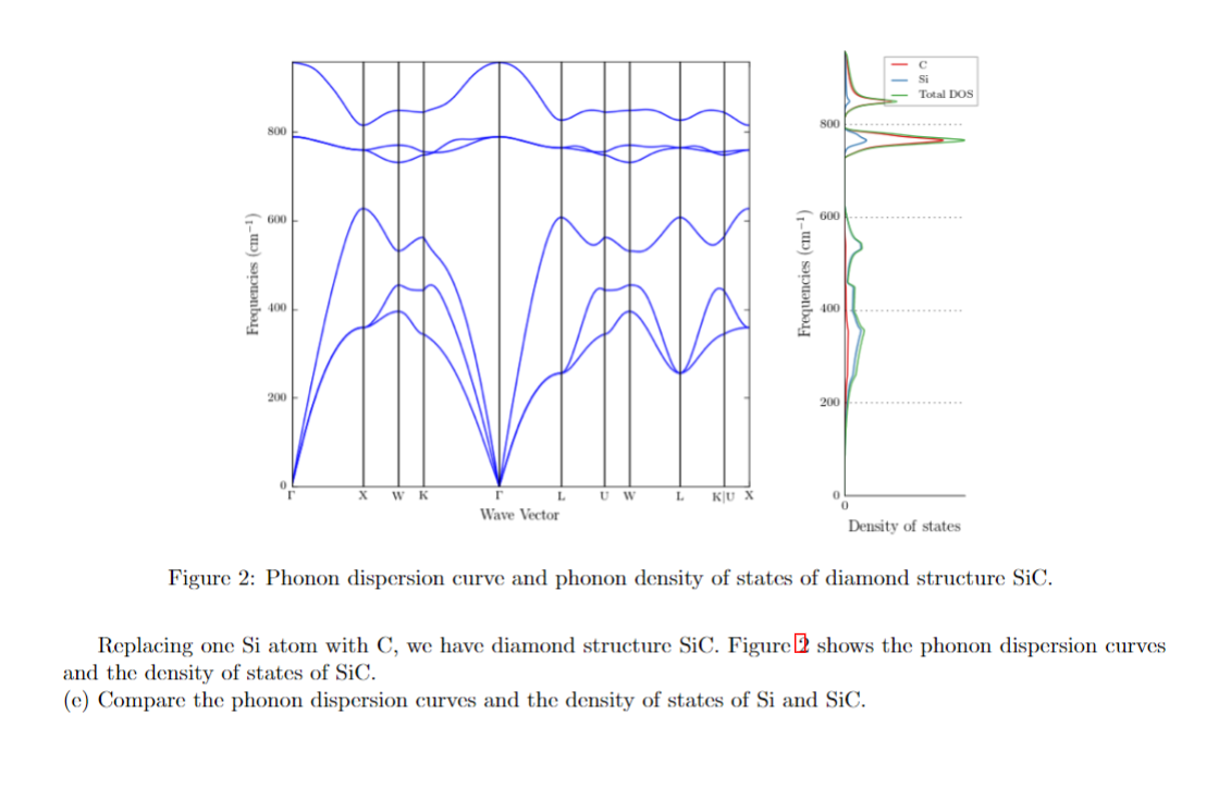 Solved Phonon dispersion Figure 1: Phonon dispersion curve, | Chegg.com