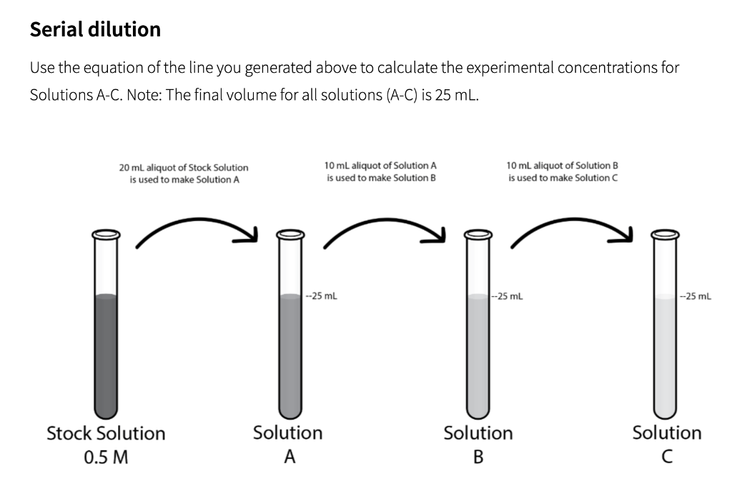 Serial dilution Use the equation of the line you | Chegg.com